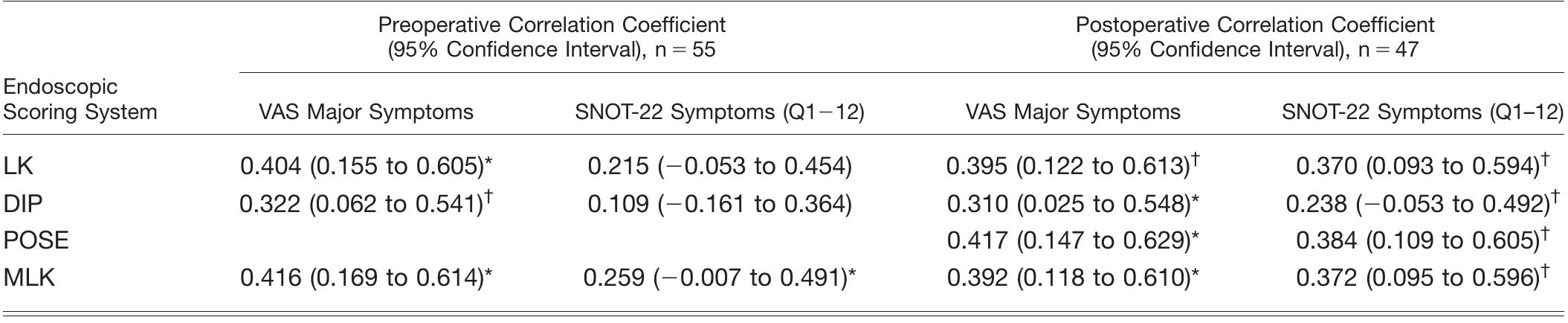 (PDF) Modification of the Lund-Kennedy endoscopic scoring system ...