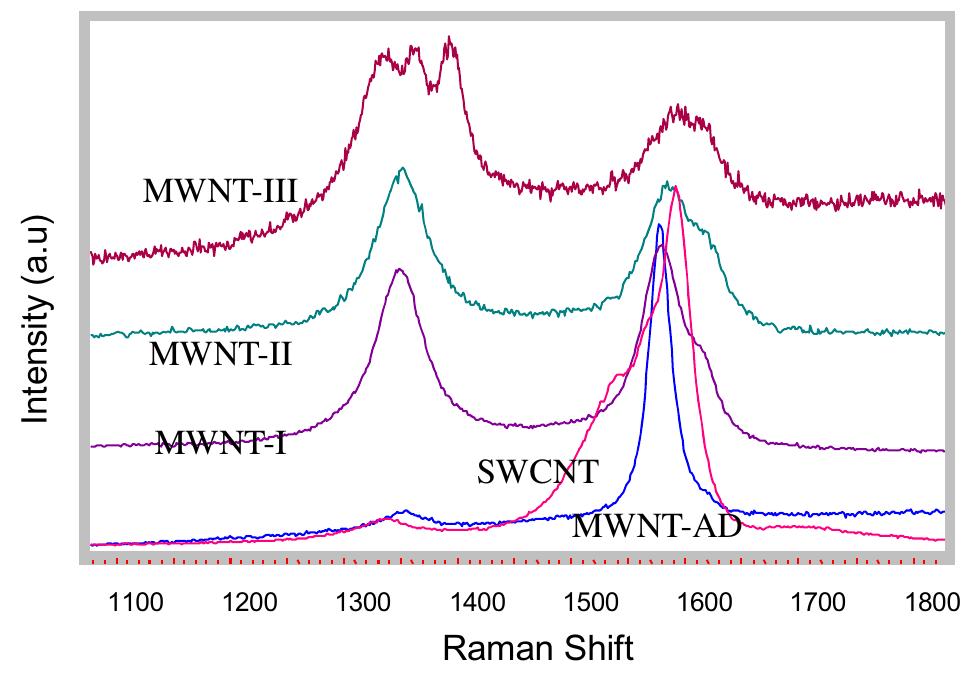Raman spectra of swnt and mwnts used in this study.