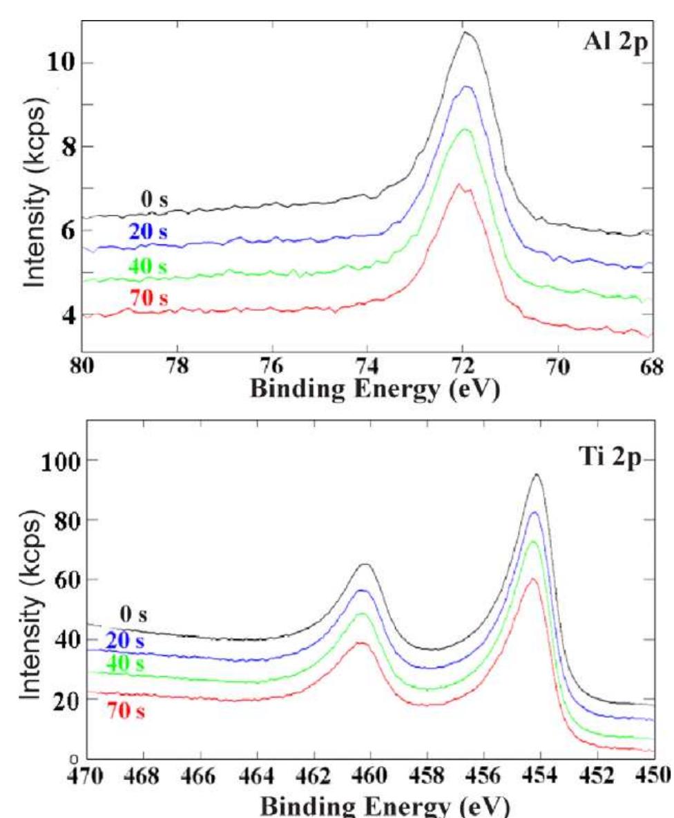 Xps spectra of the al2p and ti2p core levels for the «-tial