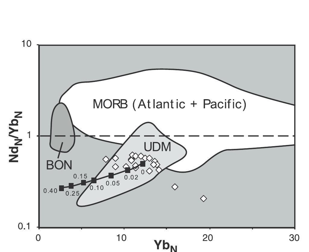Diagram showing fractionation of mree (nd) with respect to
