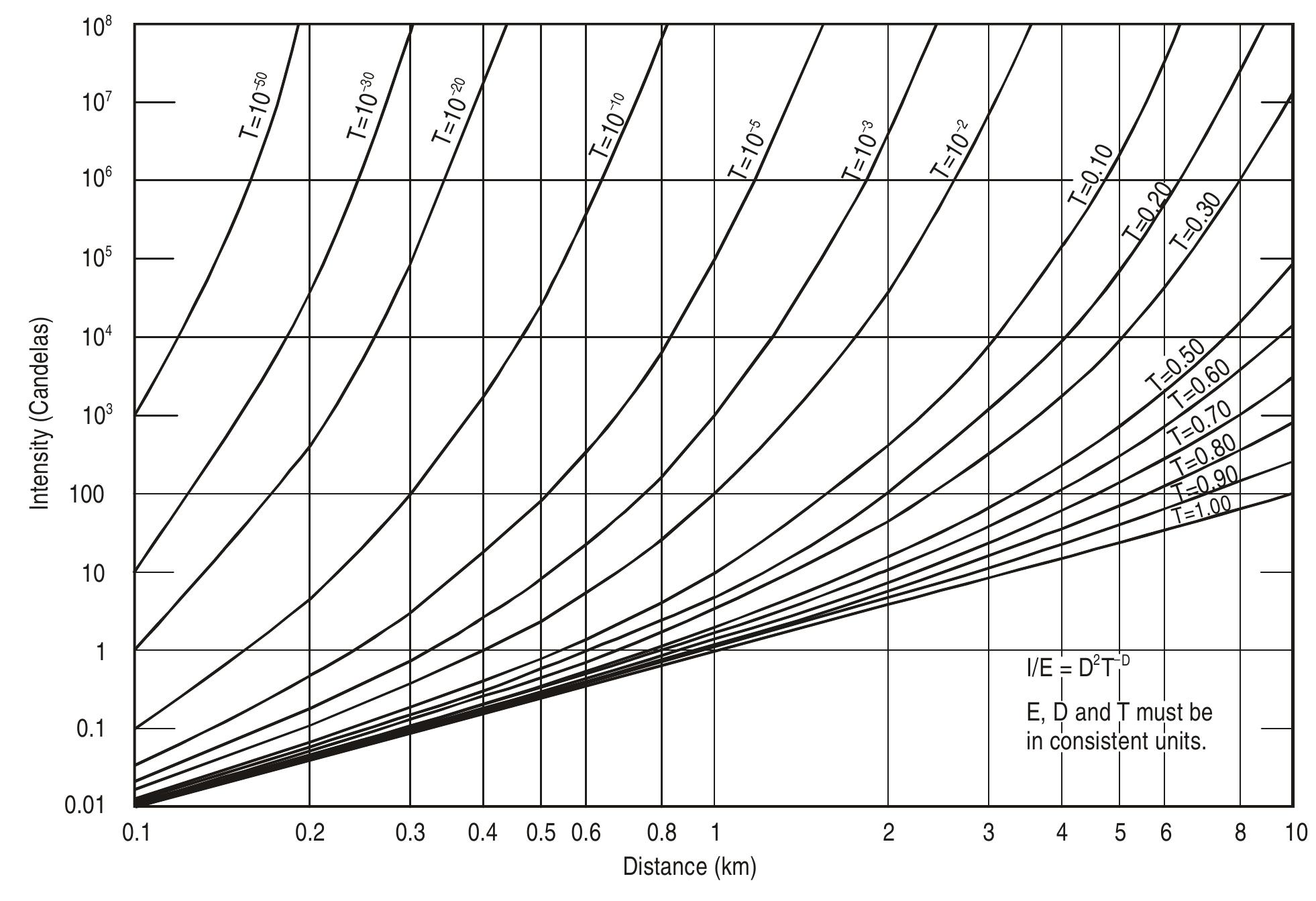 (PDF) AERODROME DESIGN MANUAL Part 4 Visual Aids