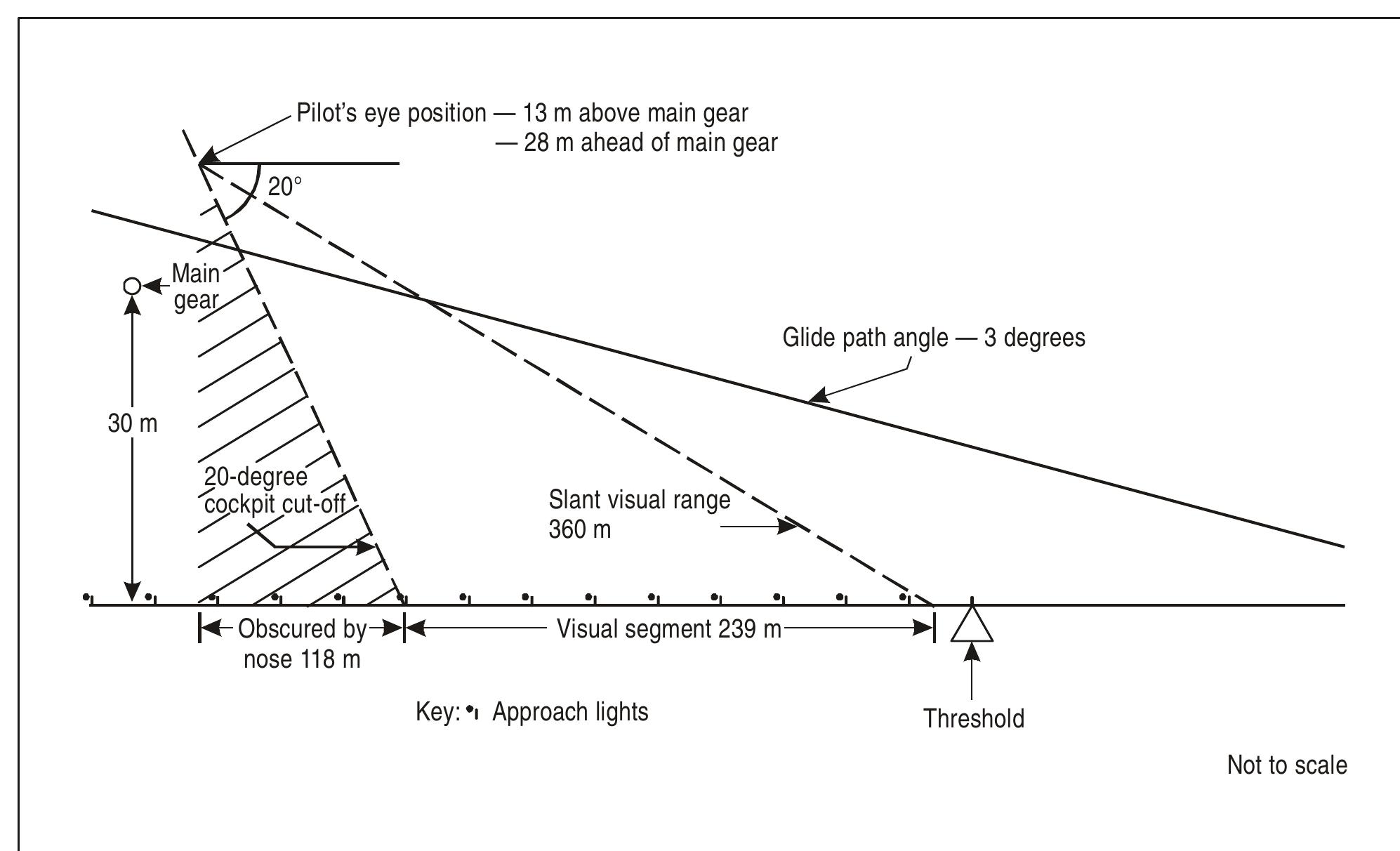 (PDF) AERODROME DESIGN MANUAL Part 4 Visual Aids