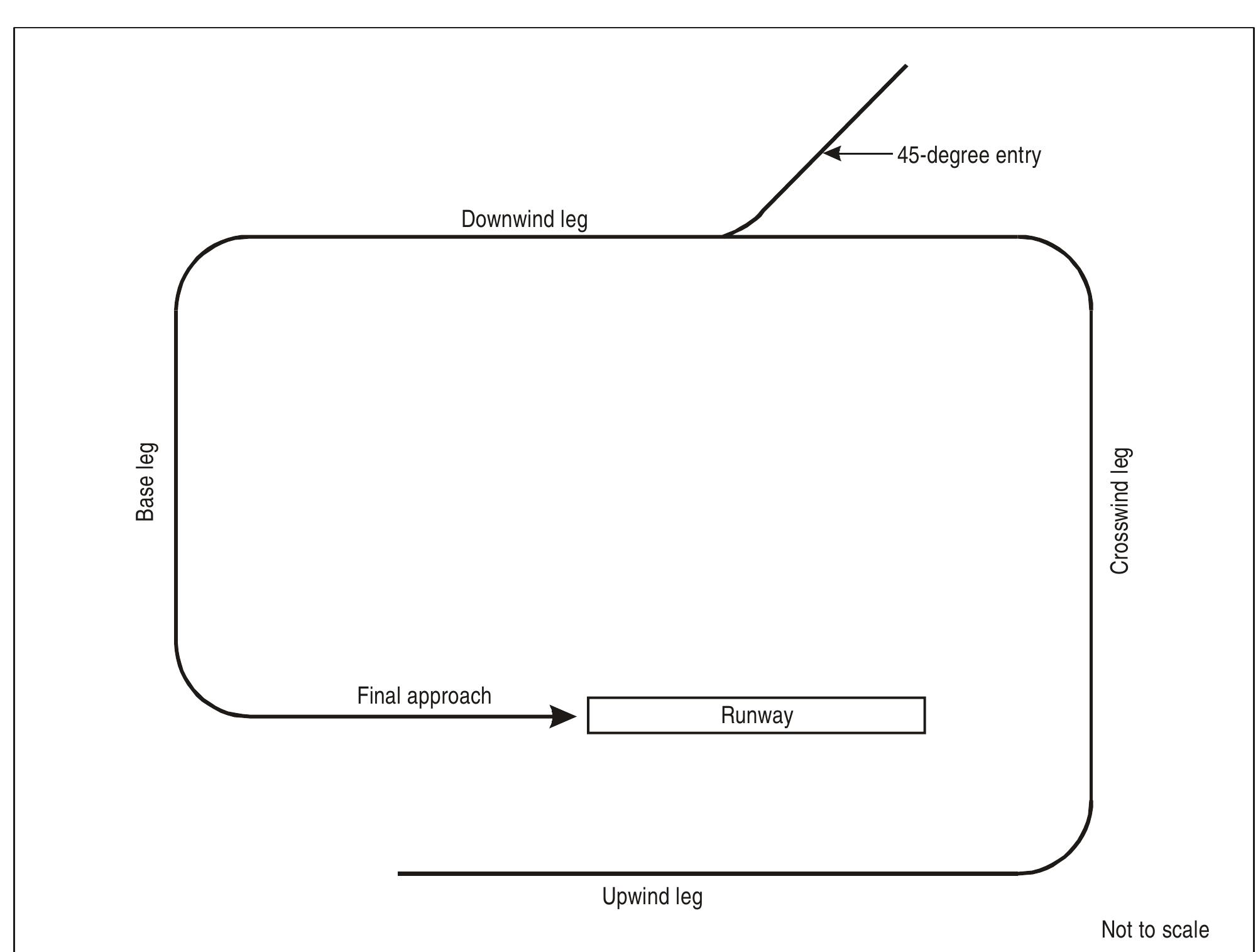 -3. standard traffic pattern for vmc