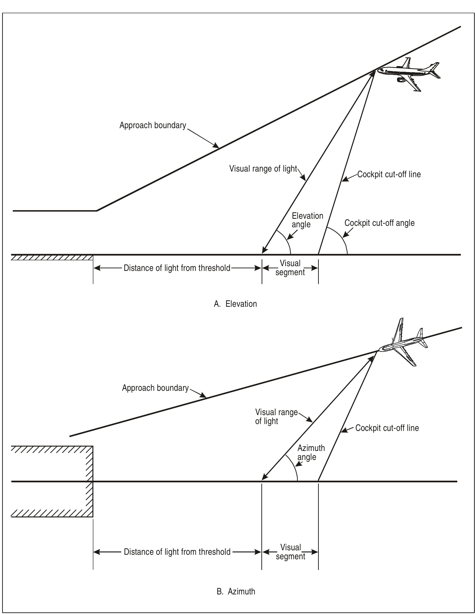 (PDF) AERODROME DESIGN MANUAL Part 4 Visual Aids