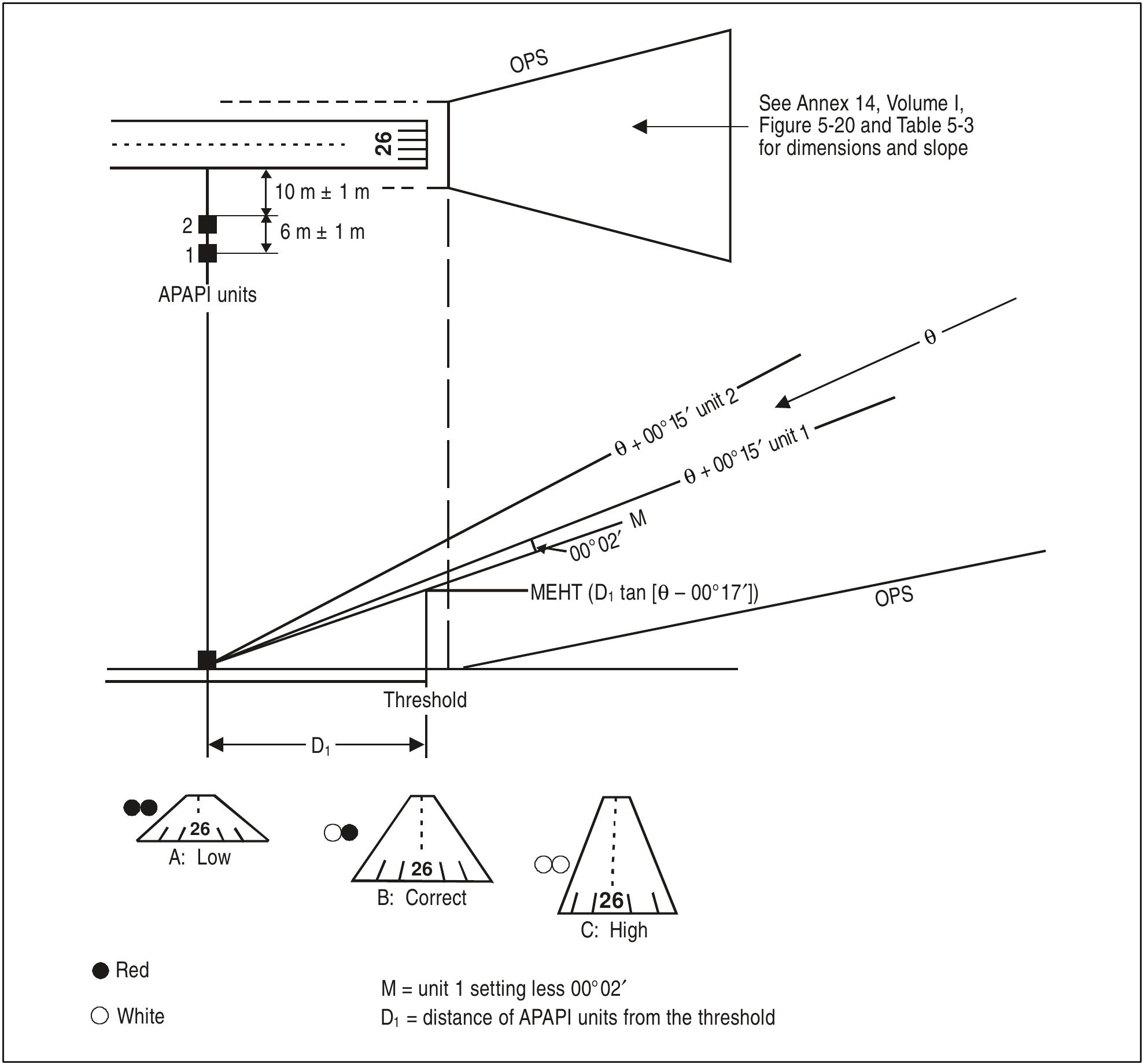 8.3.5 the papi system comprises a four-unit wing bar located