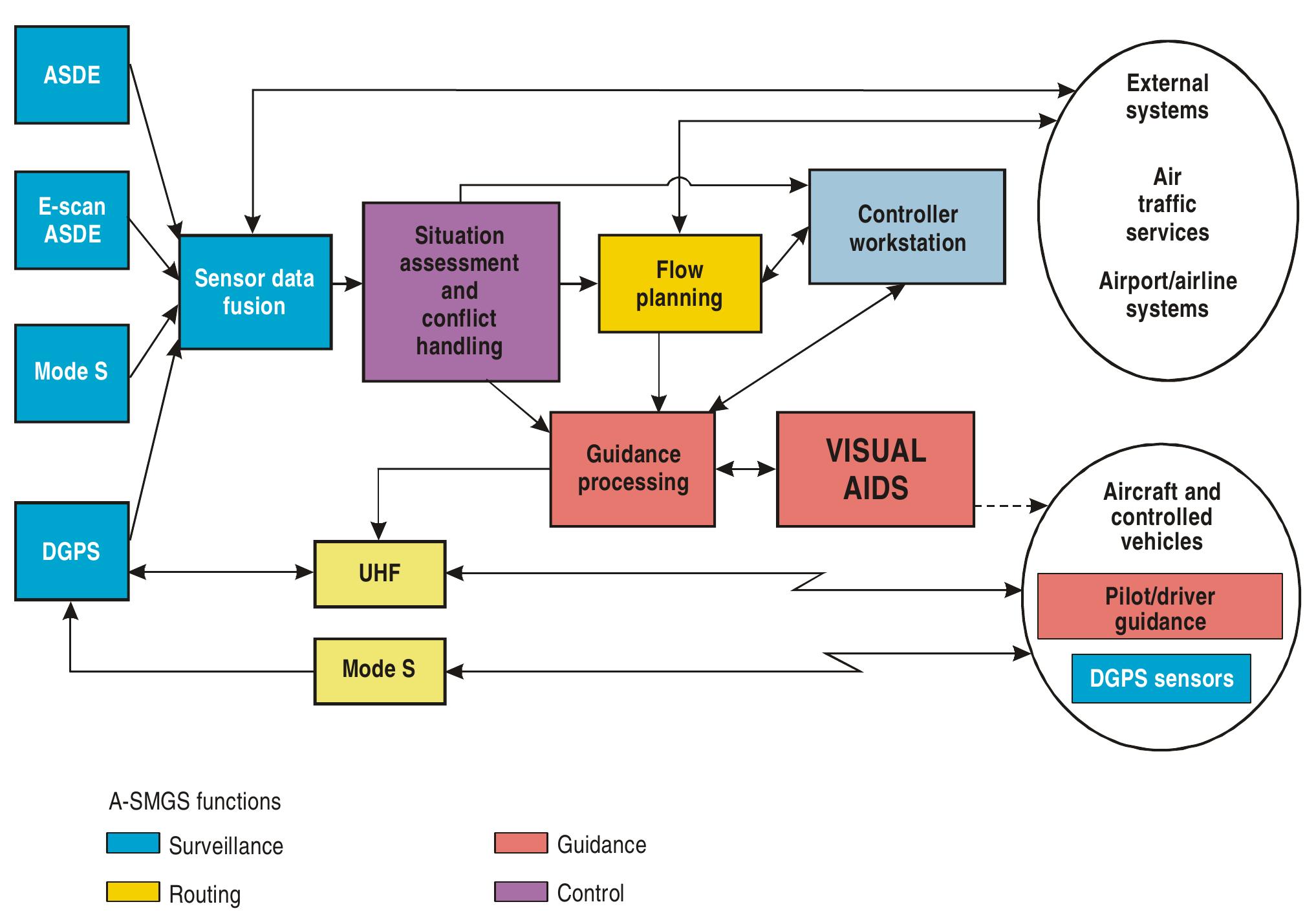 -1. an example of a-smgcs system architecture the controller