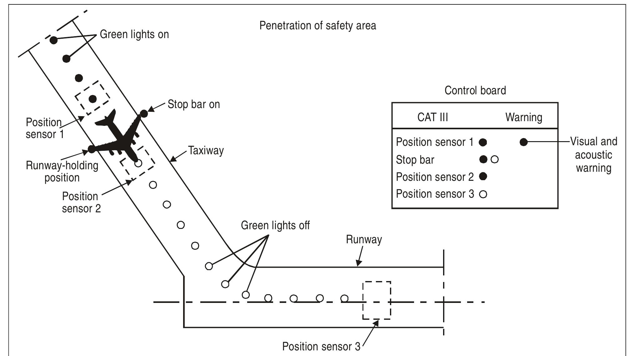 -6. control of stop bar through position sensors — aircraft