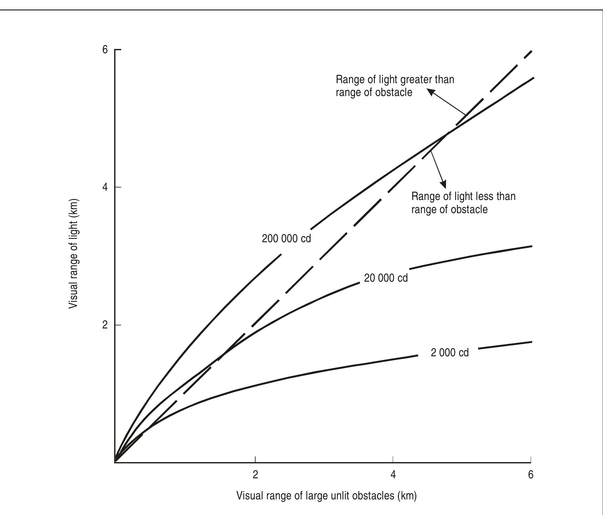 -1. comparison of the typical daytime range of lights and