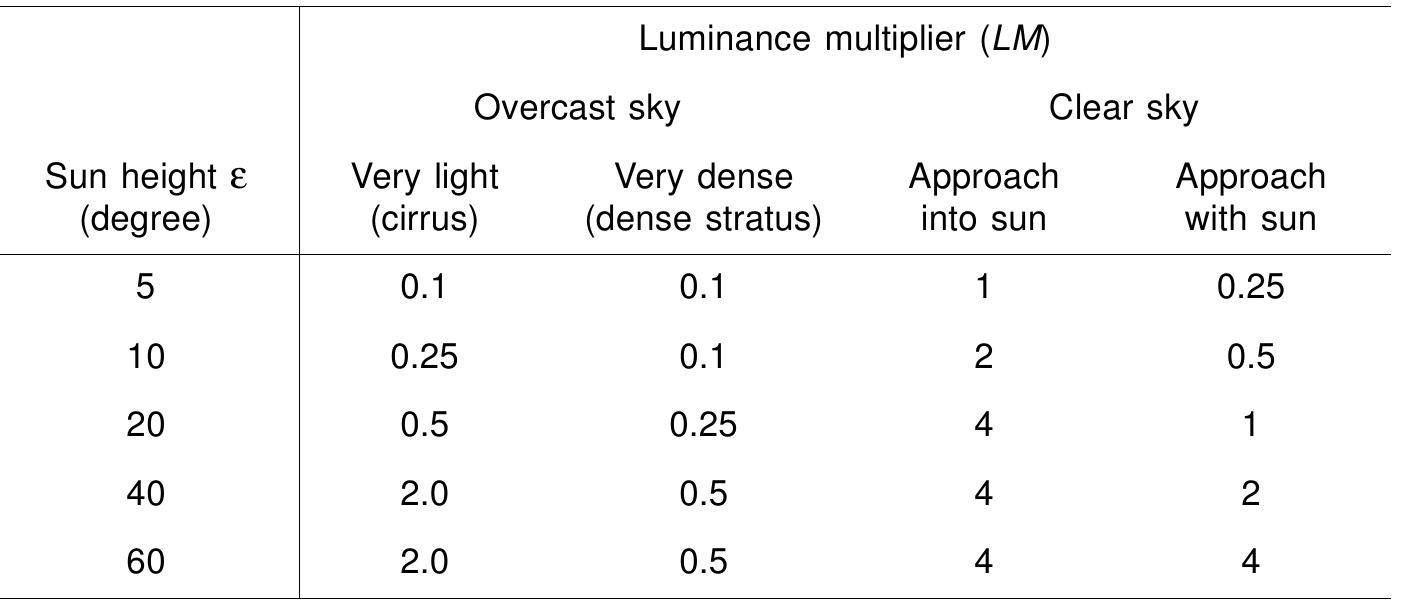 A4-3. luminance multipliers, lm, to be used for assessing