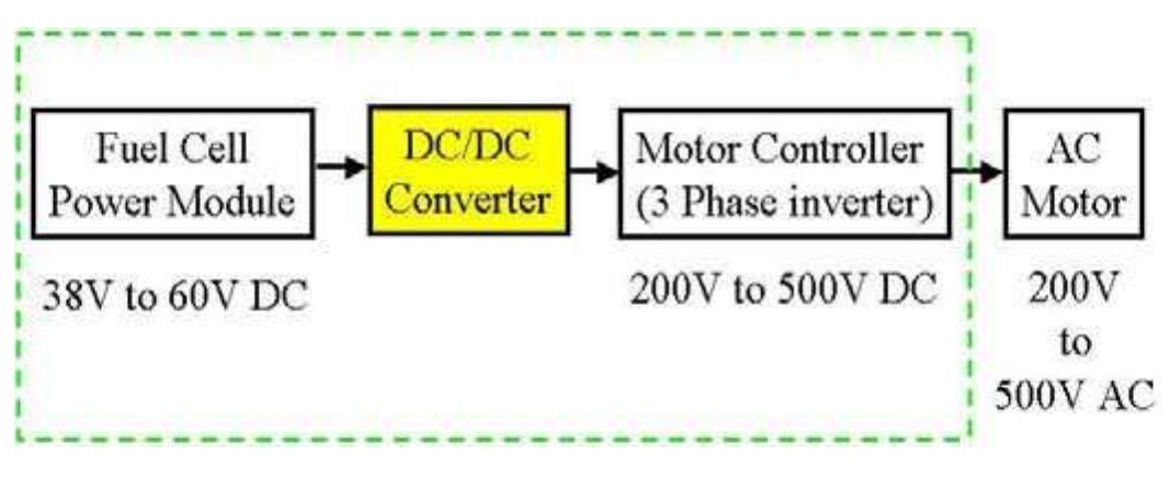 Block diagram of the fuel cell interface system. the higher