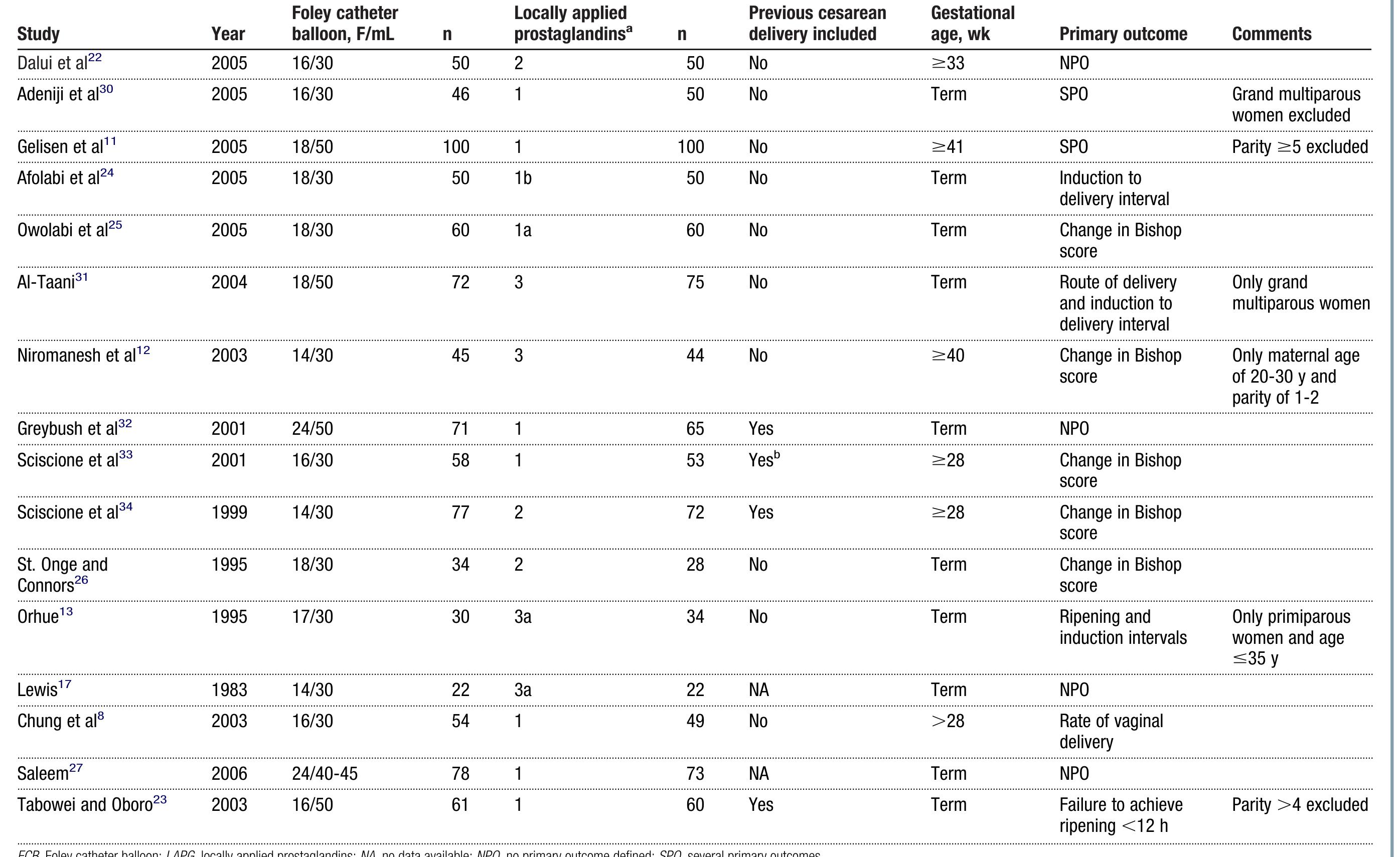 Table 1 - Foley catheter balloon vs locally applied