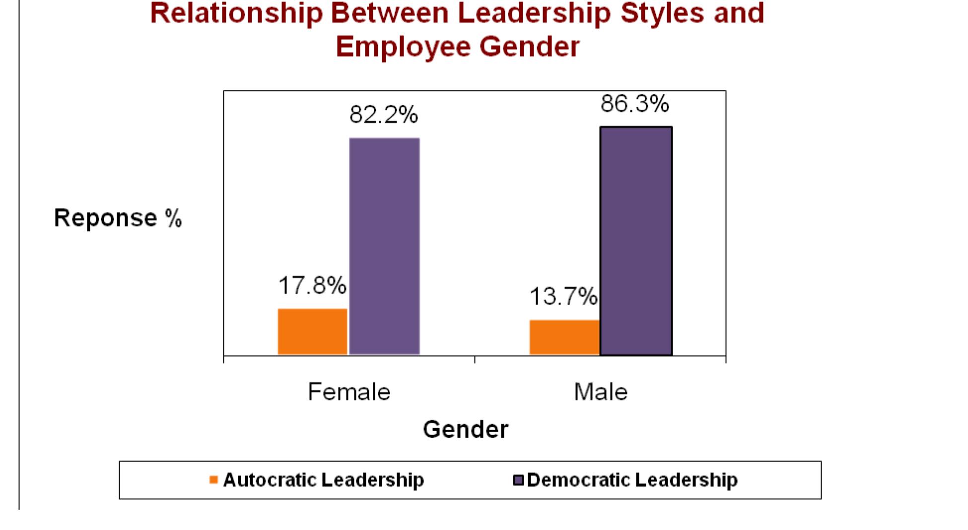 Shows relationship between leadership styles and employee