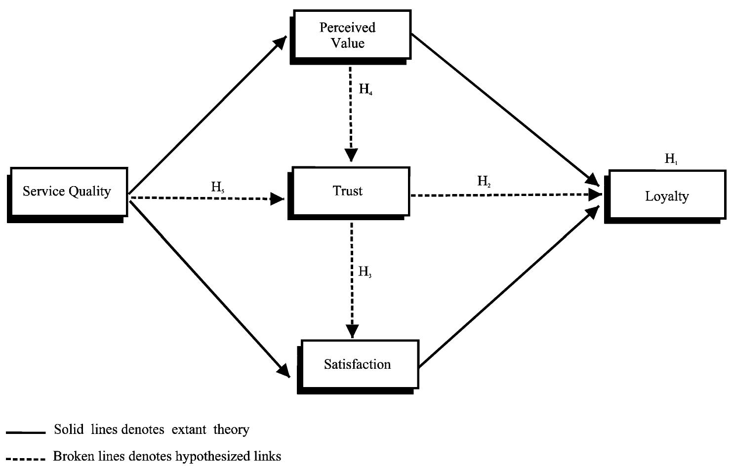 A conceptual framework of loyalty, trust value,