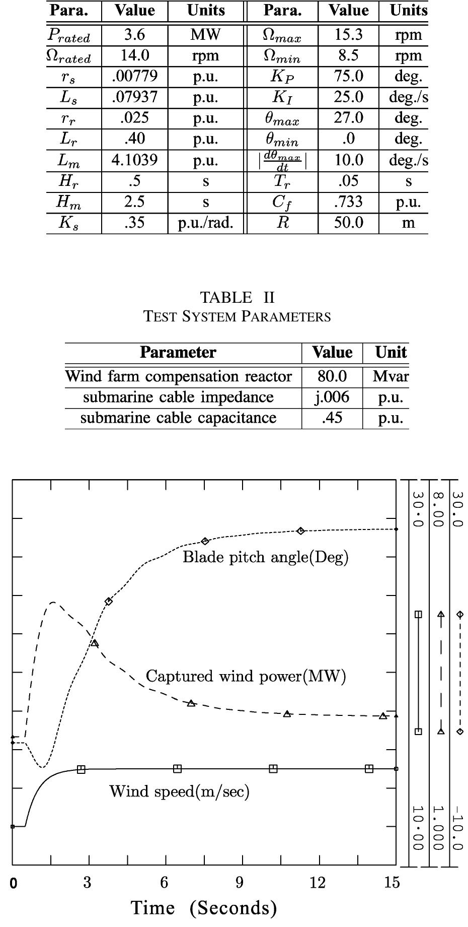 Wind turbine pitch angle and captured power versus wind