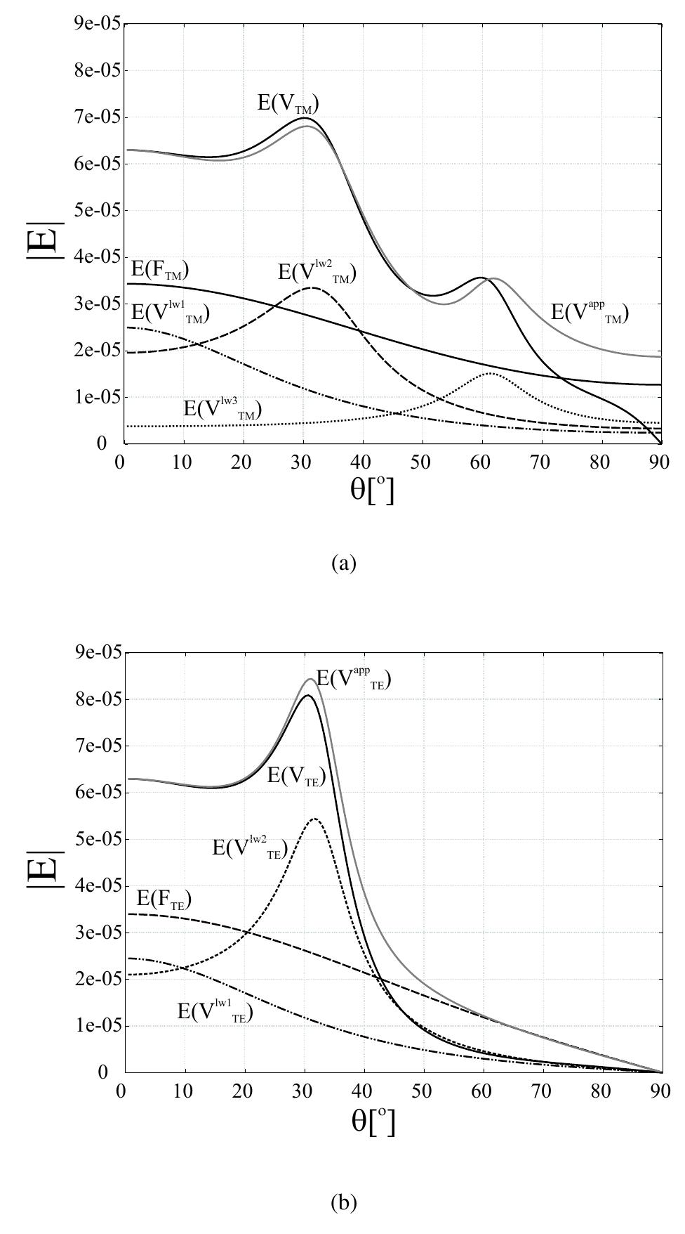 E and h radiation patterns from the same structure of fig.3,