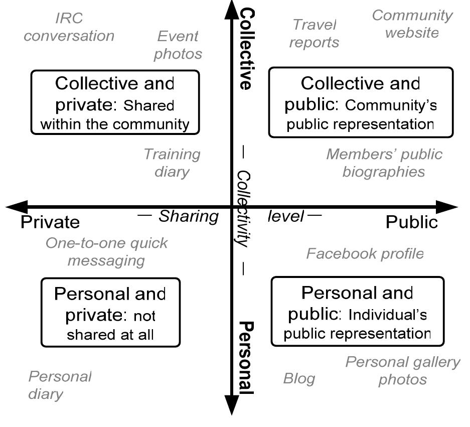 Introducing the new axis (y-axis) of collectivity of content