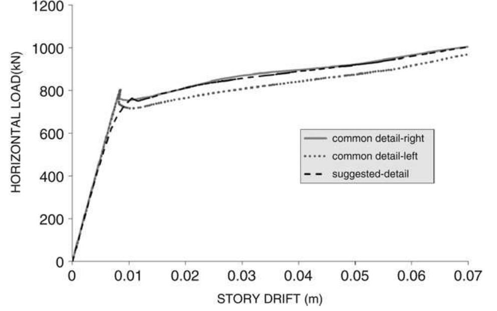 Response envelope in 3 m spanned frame and 2unp 8 for the