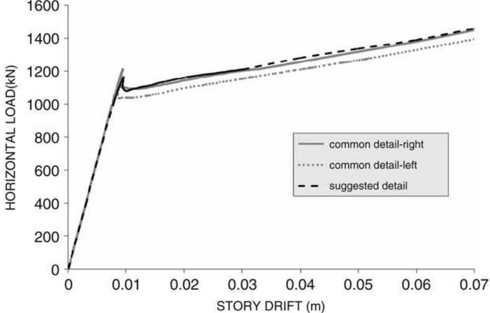 Response envelope in 5 m spanned frame and 2unp 10 for the