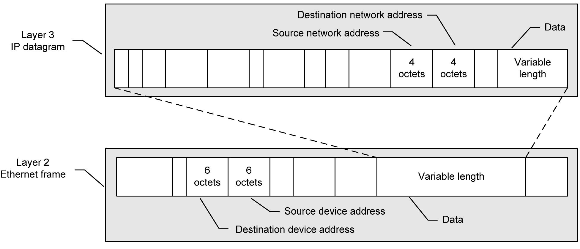Relationship between an internet protocol datagram and an