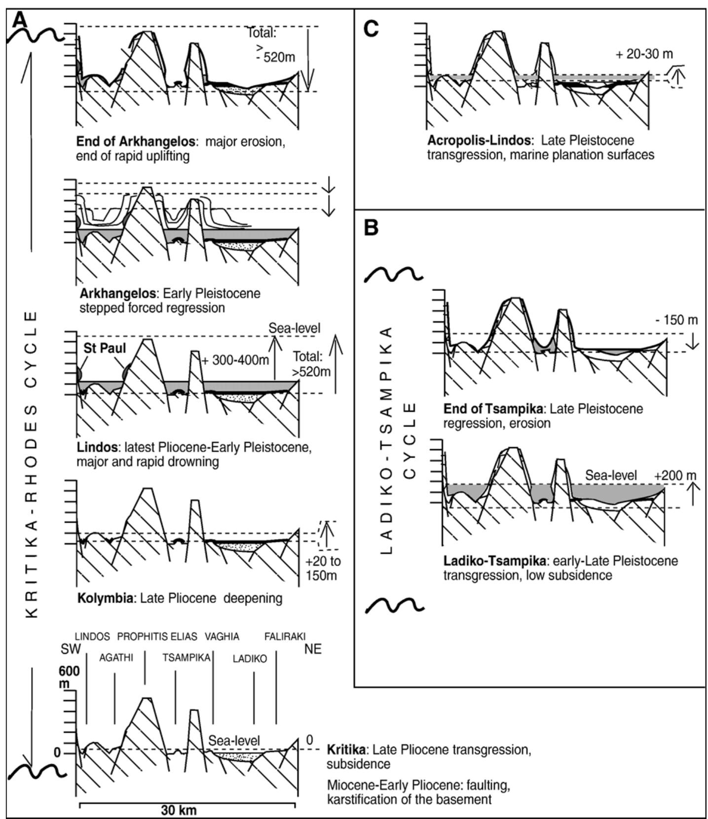 Diagrams showing the tectono-sedimentary evolution of