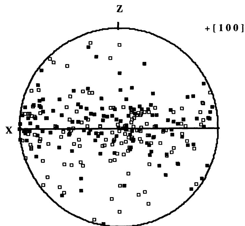 +[100] axes distribution diagram. the solid symbols