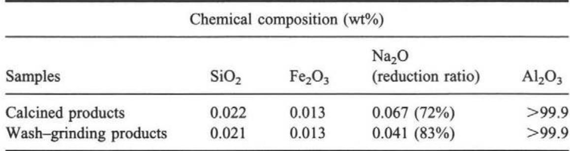 Comparison of the chemical composition of the wash—grinding