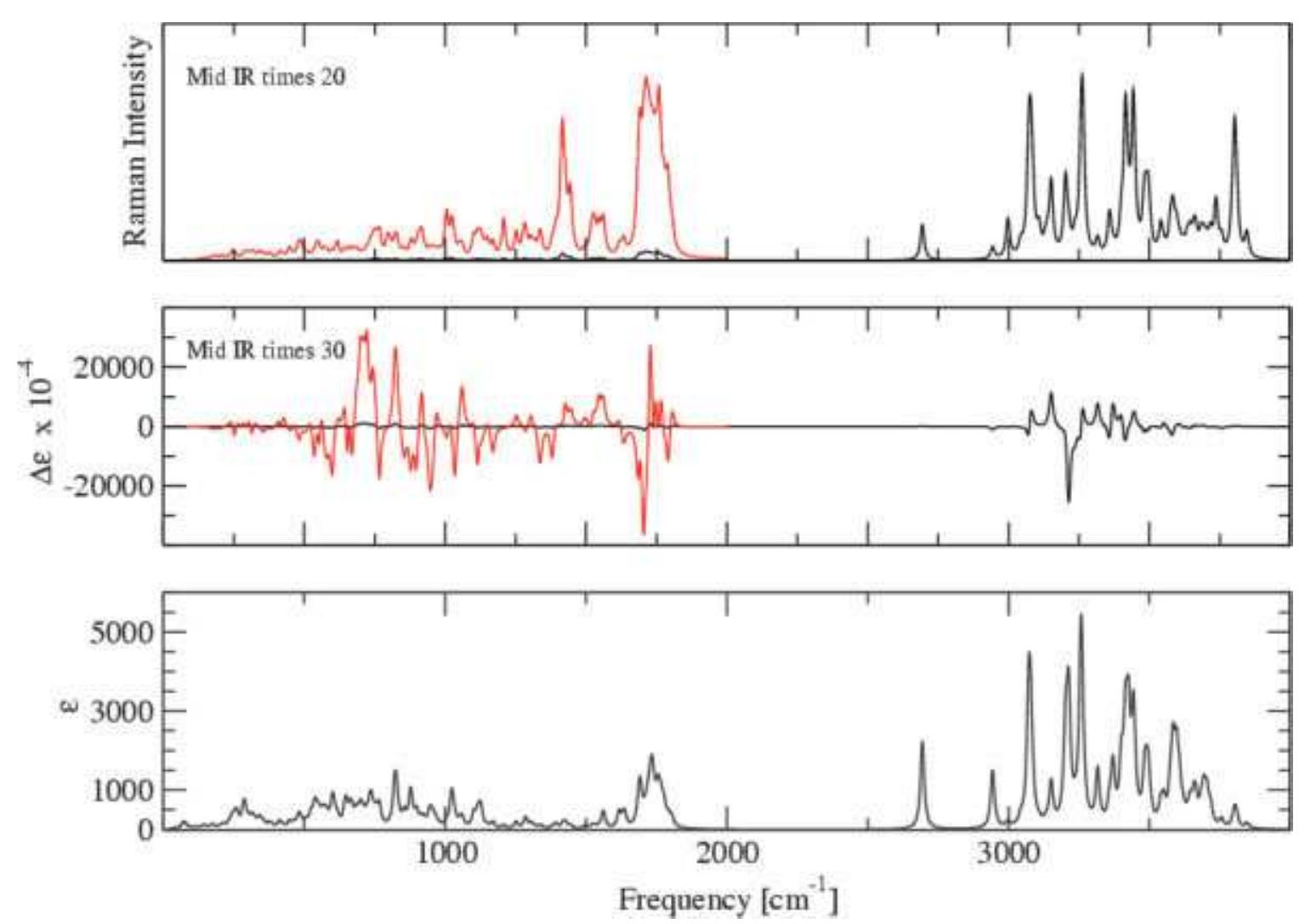 Va, vcd, and raman spectra for tri-l-serine cation with cl
