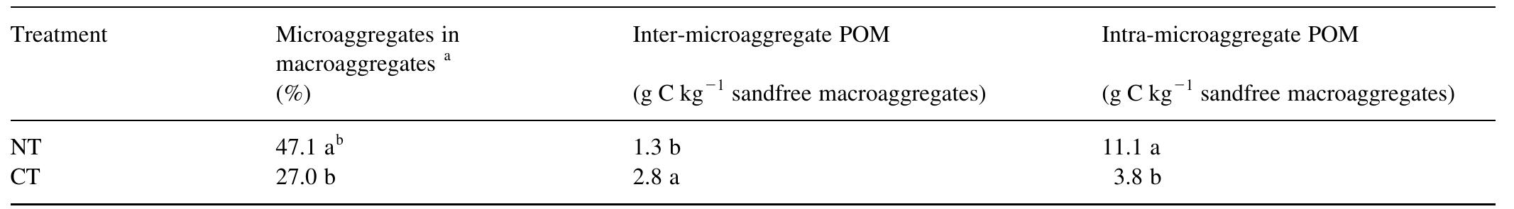 (PDF) Soil macroaggregate turnover and microaggregate formation: a ...