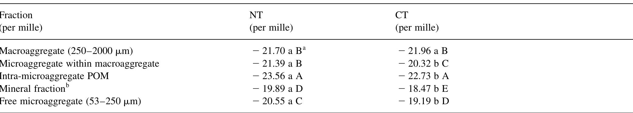 (PDF) Soil macroaggregate turnover and microaggregate formation: a ...