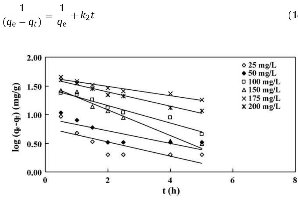 Where kp is the equilibrium rate constant of