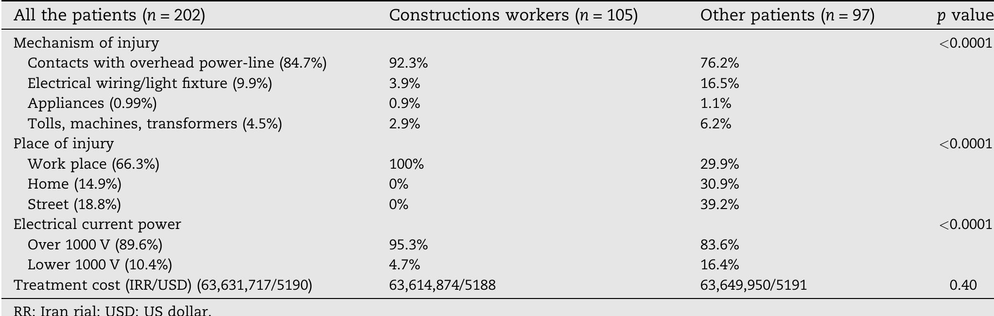 Table 2 - Electrical injury in construction workers: A