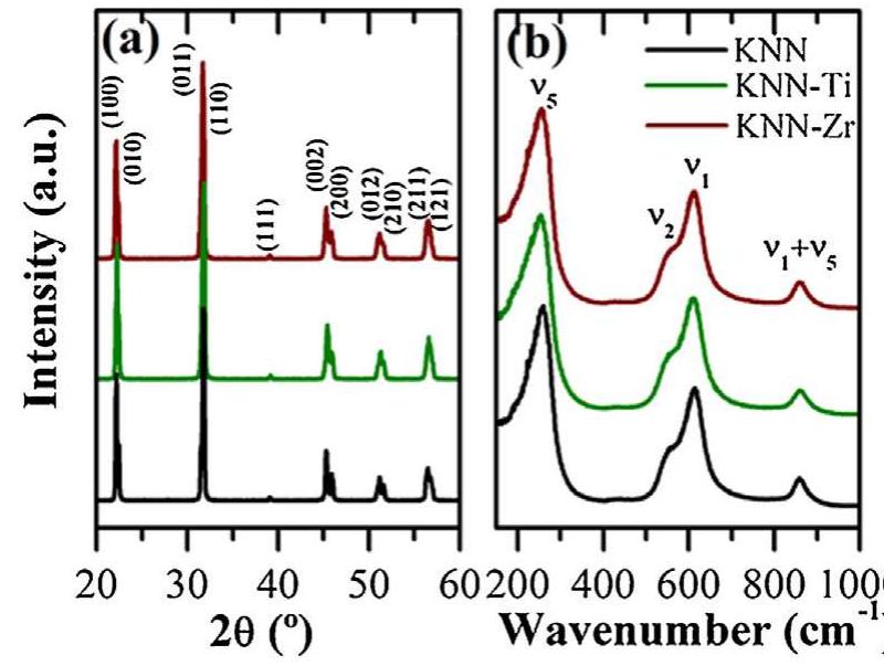 Xrd patterns (a) and raman spectra (b) of the pure knn and
