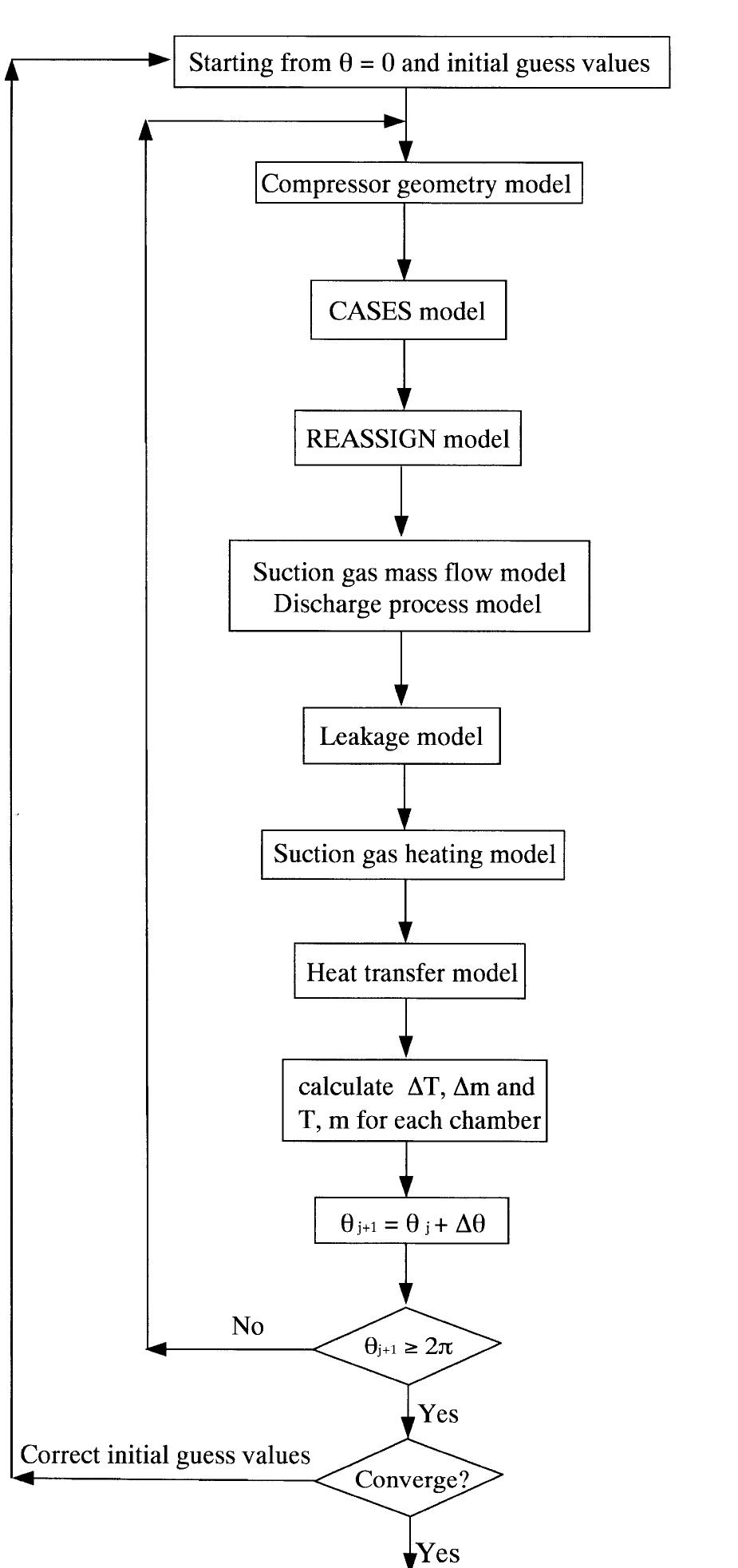 Flowchart for implementation of compression process model.