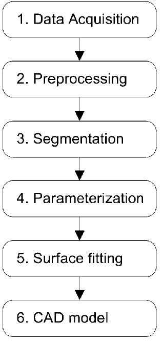 The basic phases of reverse engineering.