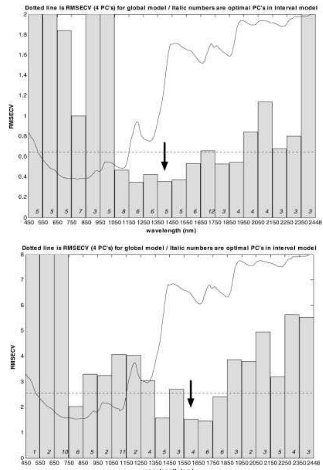 Output result plot from interval-pls analysis.