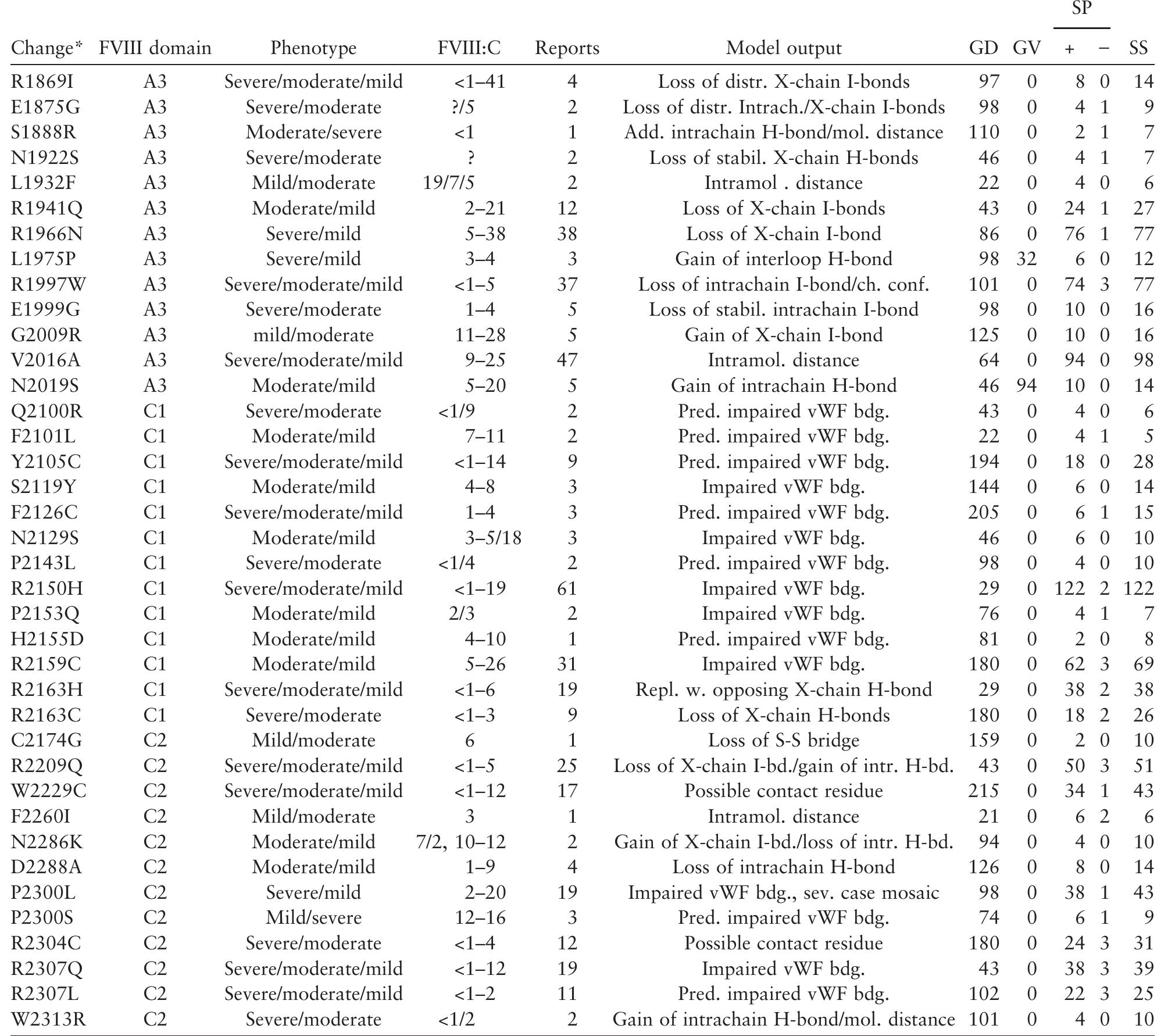 *change, amino acid substitution. amino acid numbering is