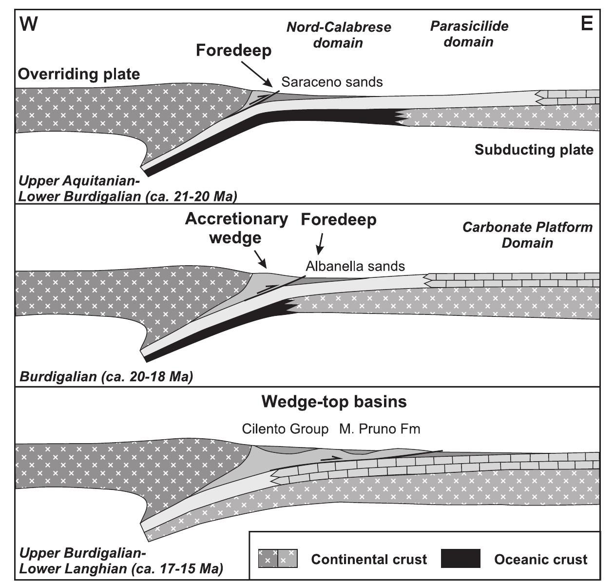 Sketches showing the tectonic evolution of the southern