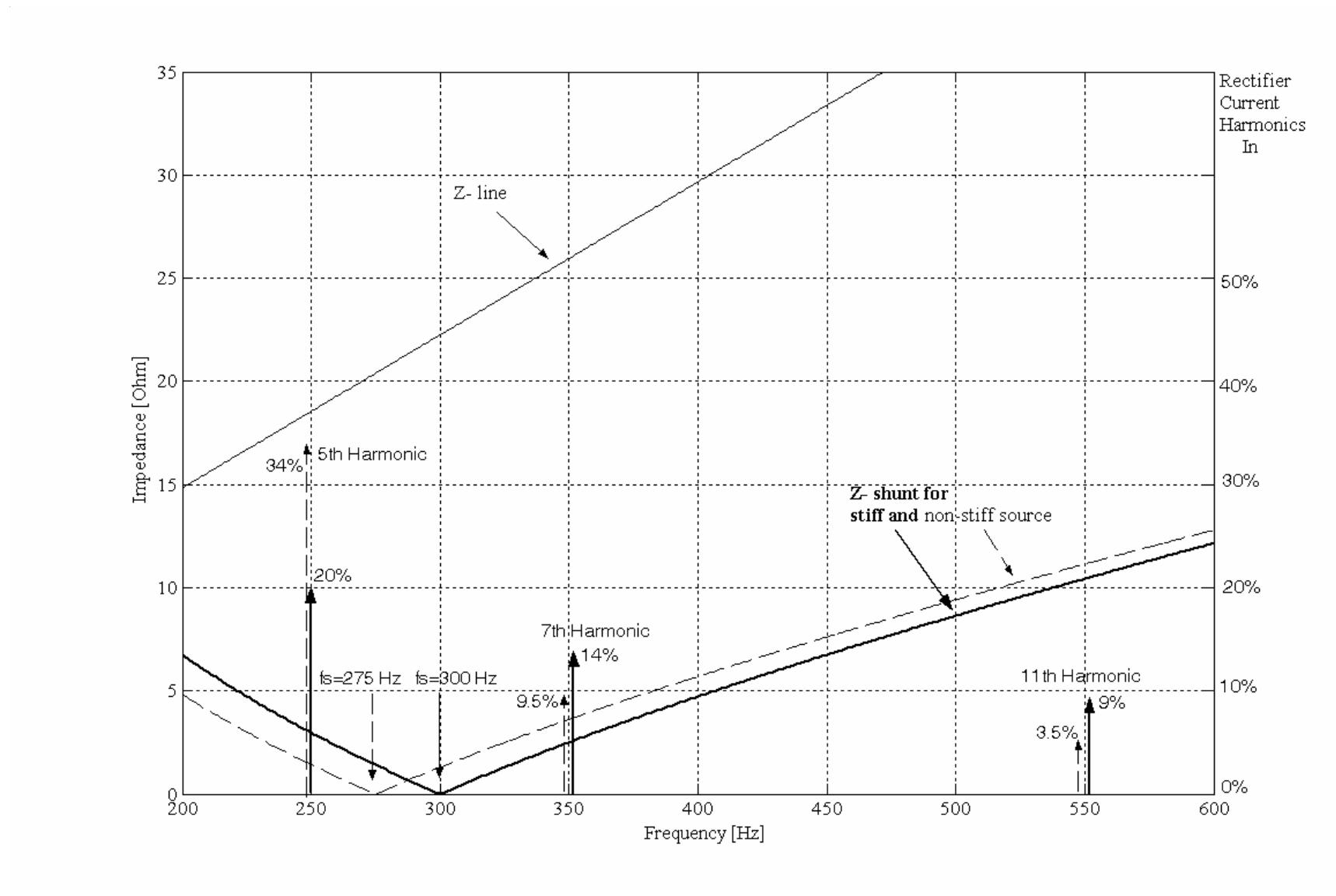 6 line and shunt branch impedance with current harmonics for