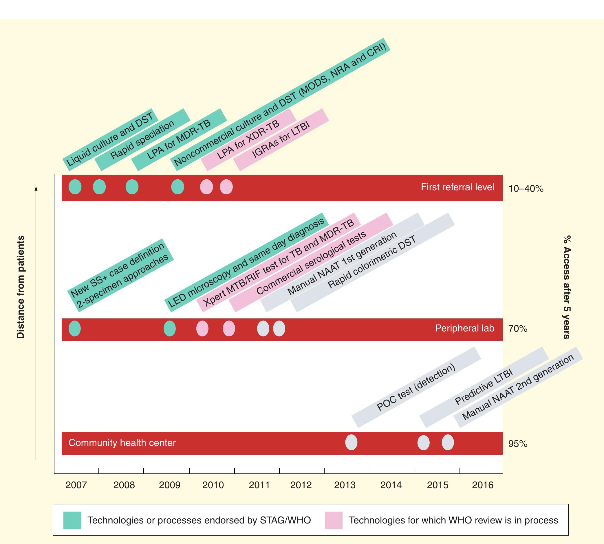 10-year diagnostic pipeline. timeline ot diagnostic tests
