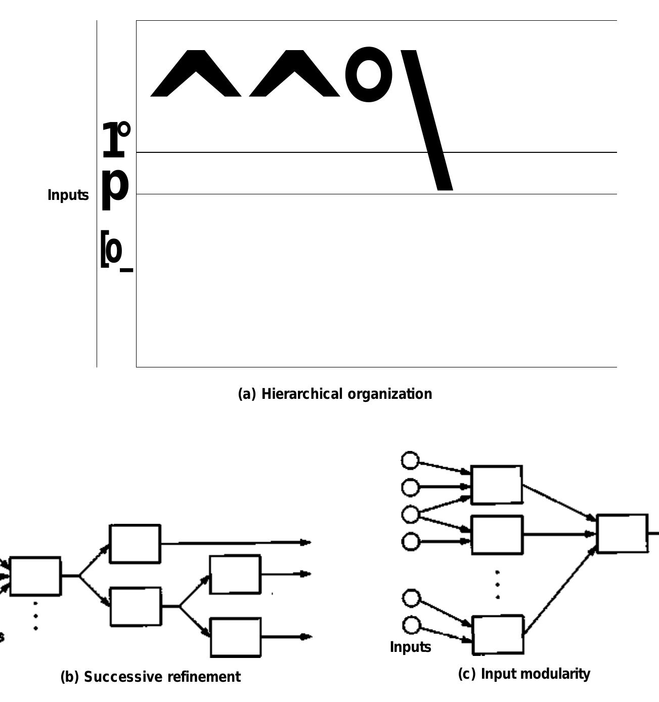 Figure 11 - Elements of Artificial Neural Networks
