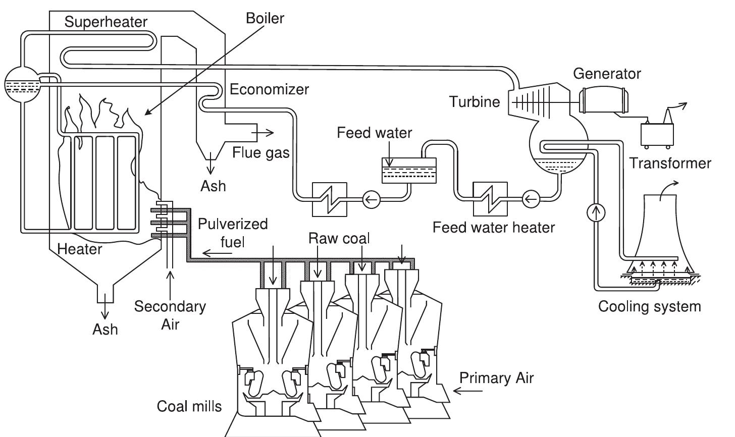 Simplified schematics of power production process in