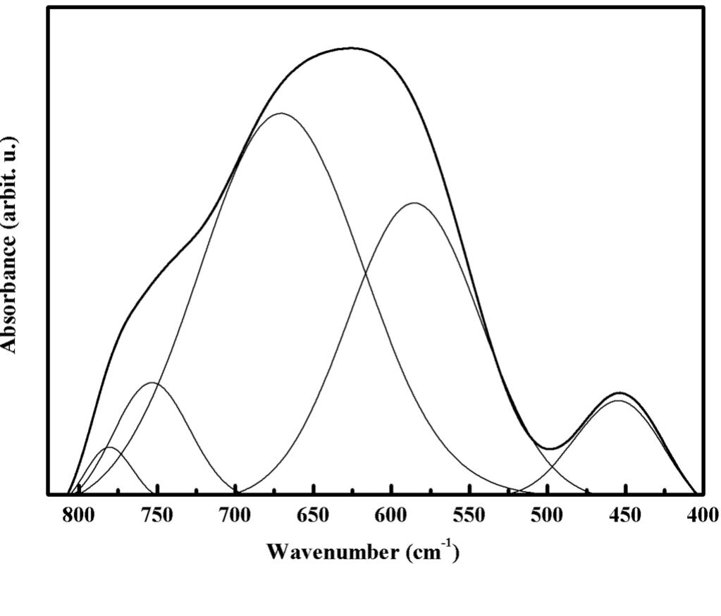 Band deconvolution of ftir spectra of the glass 5la,0,-95