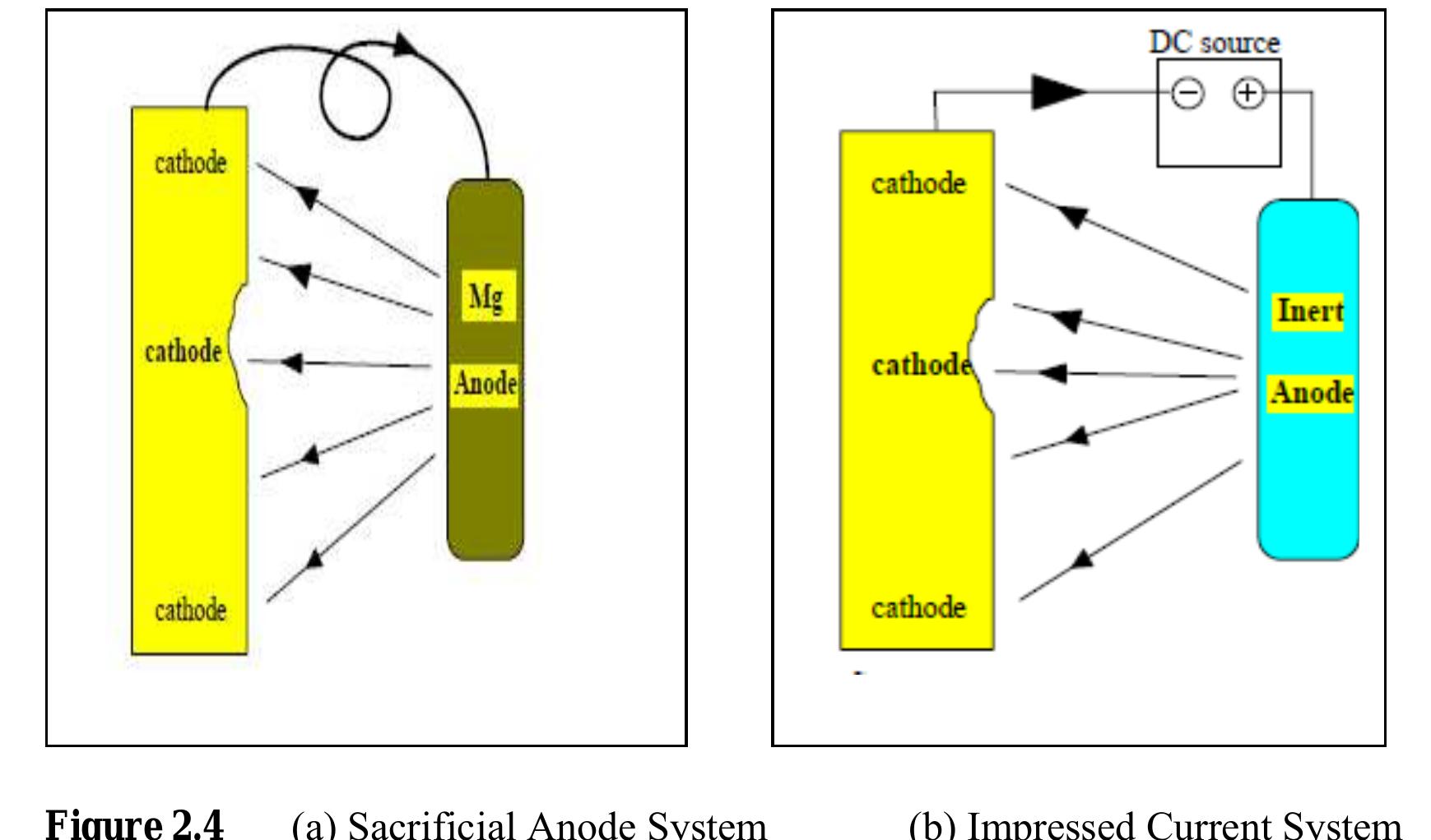 Figure 3 - DESIGN OF IMPRESSED CURRENT CATHODIC PROTECTION