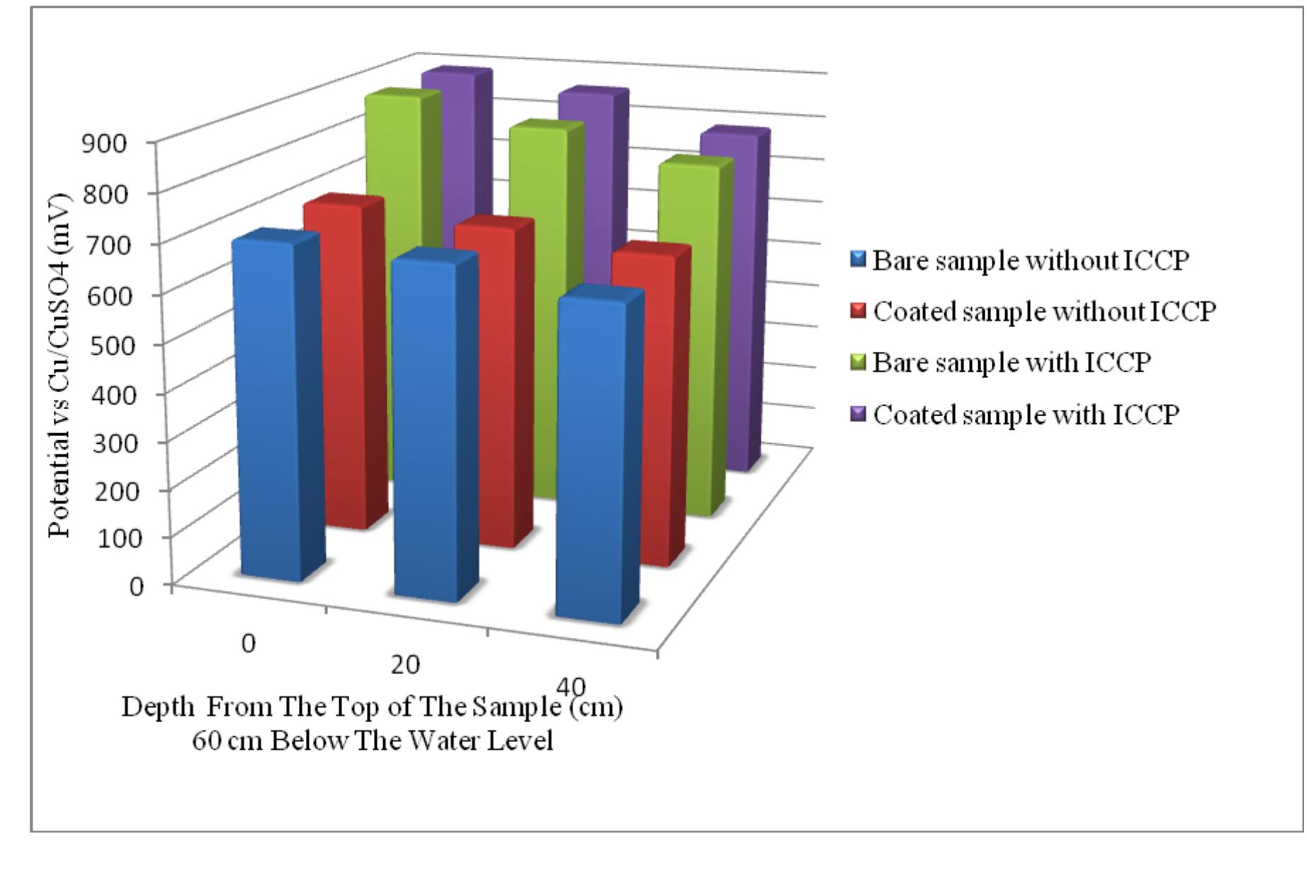 Figure 33 - DESIGN OF IMPRESSED CURRENT CATHODIC PROTECTION