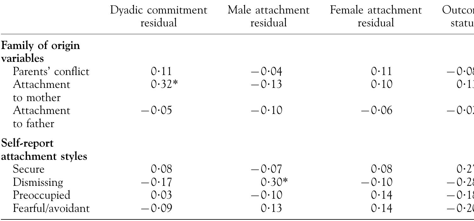 Females’ family of origin and attachment styles correlated
