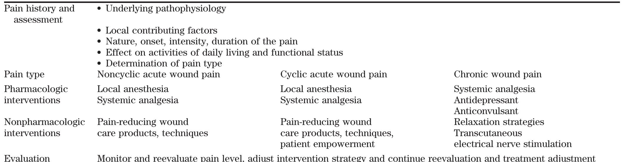 Chronic wound pain experience model adapted from krasner.*!