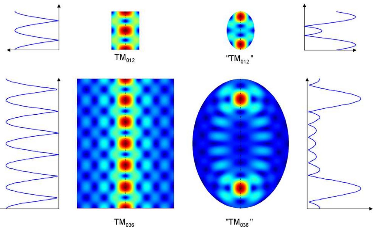 Evolution of the electric field structure for modes tmo)2