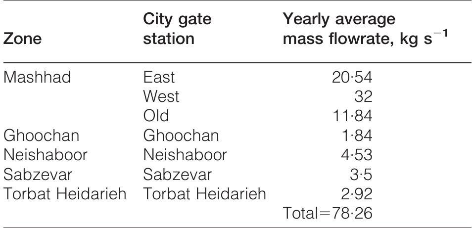 Highest flowrate city gate stations in khorasan province the