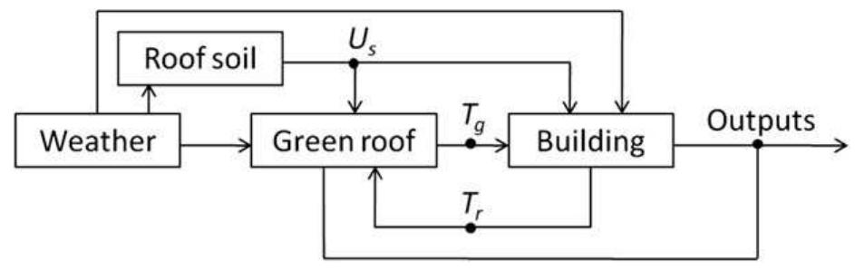 Coupling of the green roof model with the building thermal