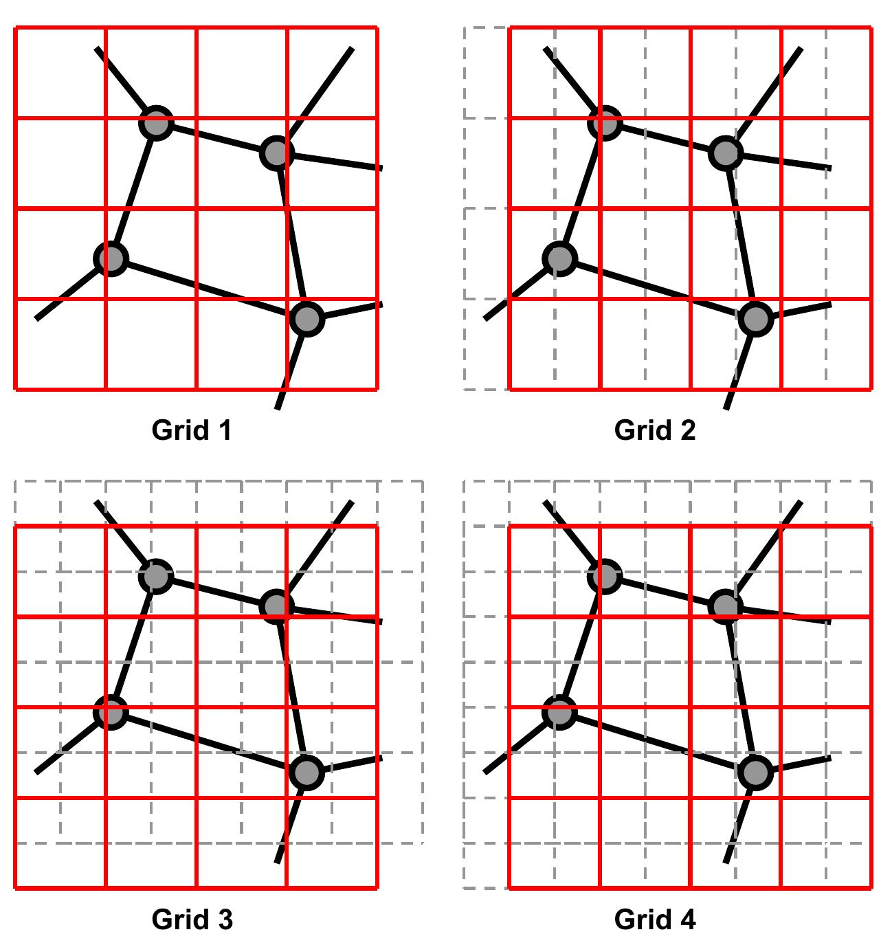 Illustration of four superimposed square cell grids.